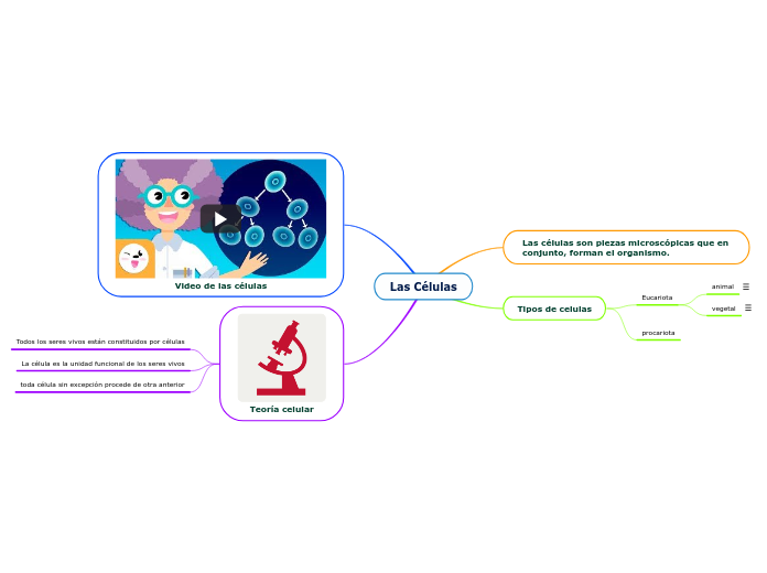 Las Células - Mind Map